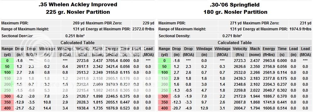 Range ? for .350 Rem and 35 Whelen shooters | Page 4 | Shooters Forum